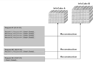 SAP BW InfoCube Maintenance - SAP ABAP