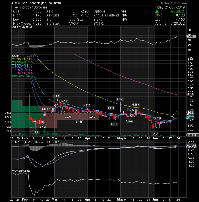 Chart setups on my watchlist for next week - AC Investor Blog