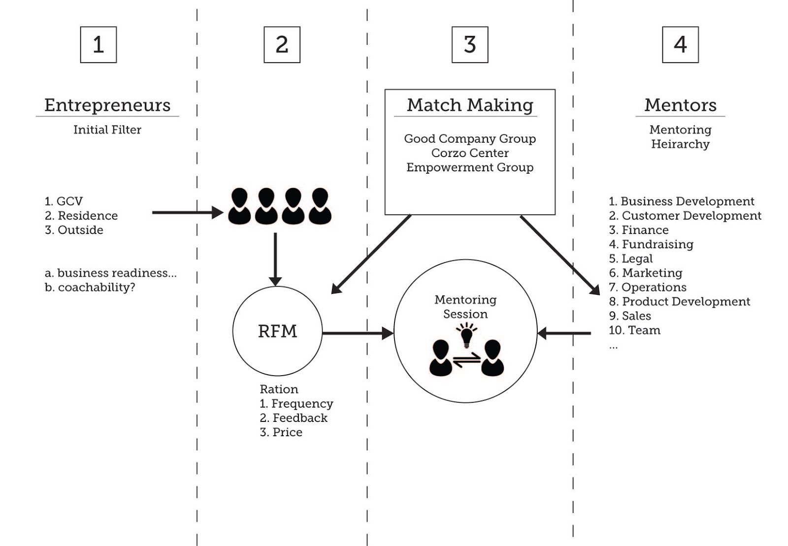 Ben Farahmand: Mentoring Network: Rough Sketch
