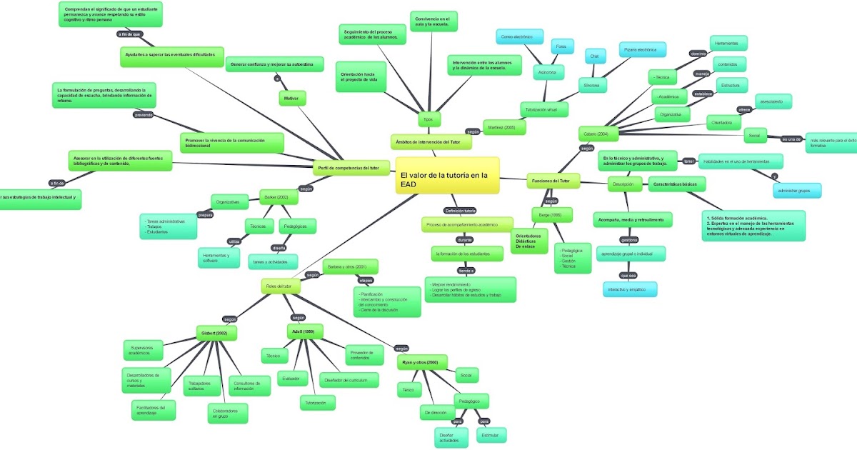 TIC Y LA FORMACIÓN DOCENTE: BLOQUE II - MAPA CONCEPTUAL Y EXPOSICION