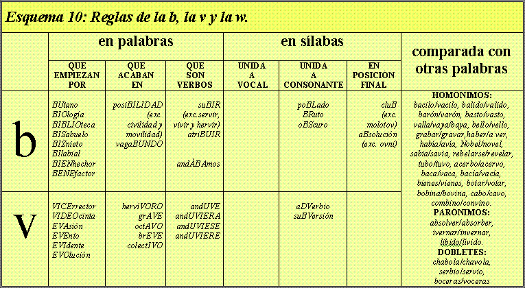 La Estudioteca *: ORTOGRAFÍA