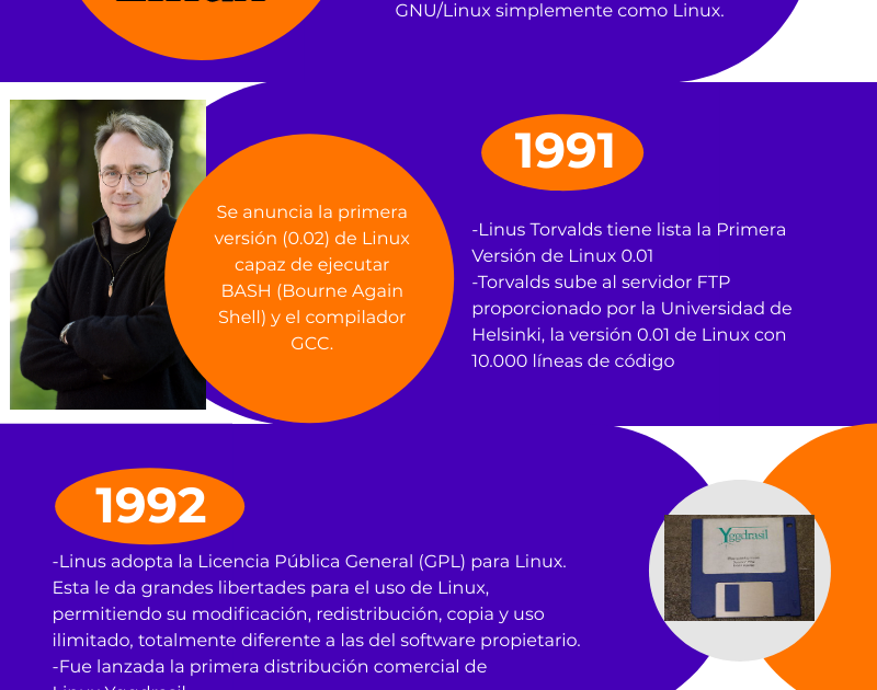 Historia de Linux y su evolución