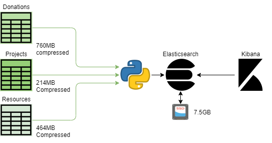 Visualizing public data sets with Python and ElasticSearch