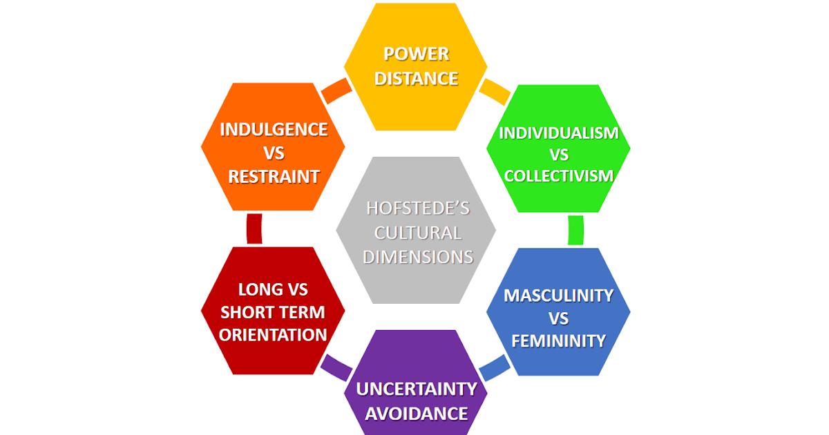 HOFSTEDE MODEL