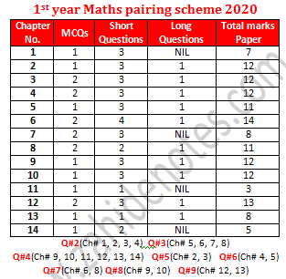 paper scheme of maths 1st year 2022 - Zahid Notes