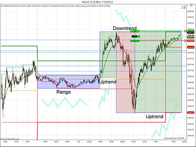 HT Trading: Trend Identification Methods- Trend or Range? What to do when.