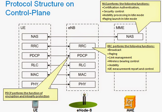 Telecom knowledge and experience sharing: FDD-LTE Air Interface Protocol