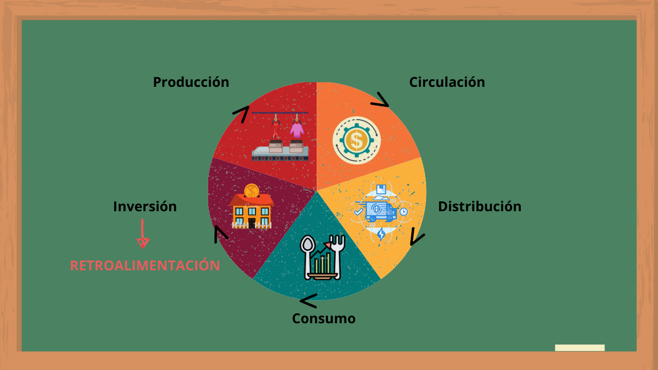 Los Fases Del Proceso Economico Produccion Circulacio - vrogue.co Los Fases Del Proceso Economico Produccion Circulacio - vrogue.co