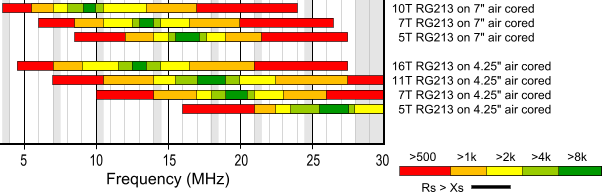 Pattern and Match: Air Core Coax Chokes: Good, Bad and Ugly