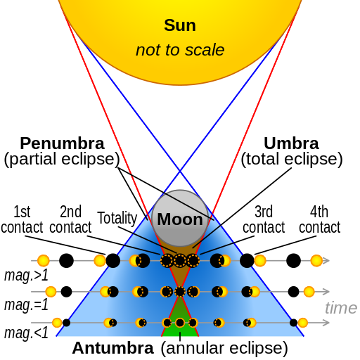 The Science Behind The Solar Eclipse - Physics In My View