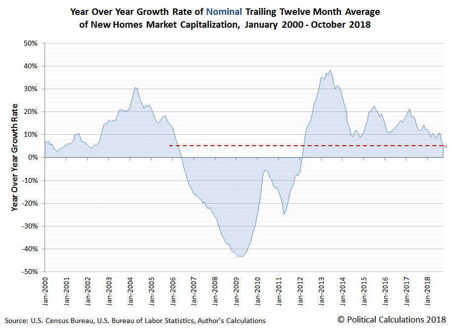 Political Calculations: U.S. New Home Market Continues Deceleration