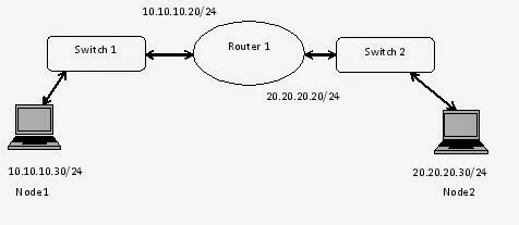 Poking through Packets: Packet flow with multiples bridges & Routers