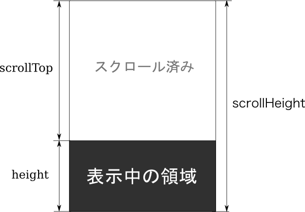 Yokano Blog Javascript で最後までスクロールしたかを調べる