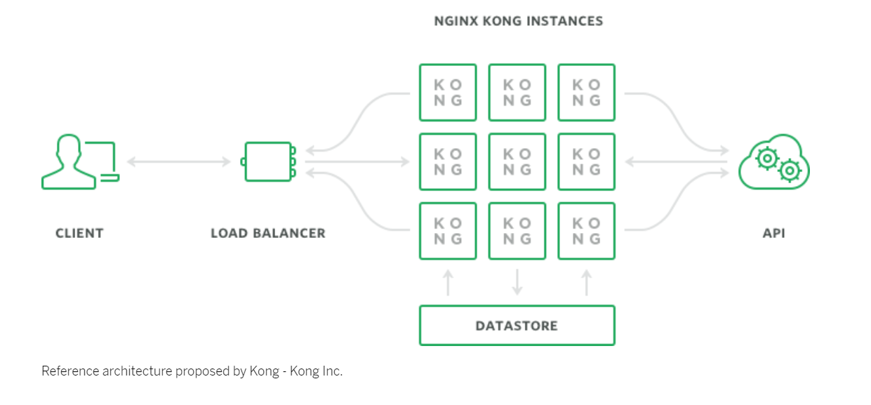 Kolaparthi's Tech Blog: Kong Api Gateway Kolaparthi's Tech Blog: Kong Api Gateway