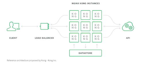 Kolaparthi's Tech Blog: Kong Api Gateway
