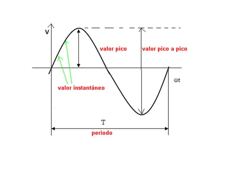 TENSIÓN ALTERNA Y ONDA SENOIDAL