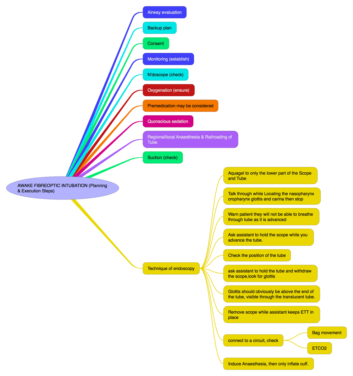 Anaesthesia-Intensive care.com: AWAKE FIBREOPTIC INTUBATION PLANNING ...