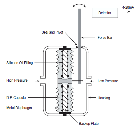 Instrumentation and control: Some More Pressure Sensing Elements