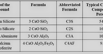 Knowledge Bird: Bogue's Compounds ( Concrete Technology )