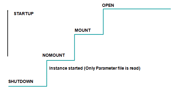 The "TechnoChanakya" Blog: TRAINING (ORA-9) - Different Stages while ...
