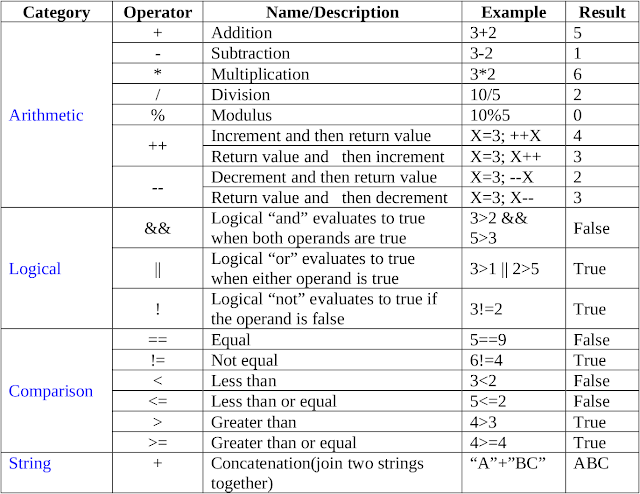 Operators in Java Script Operators in Java Script