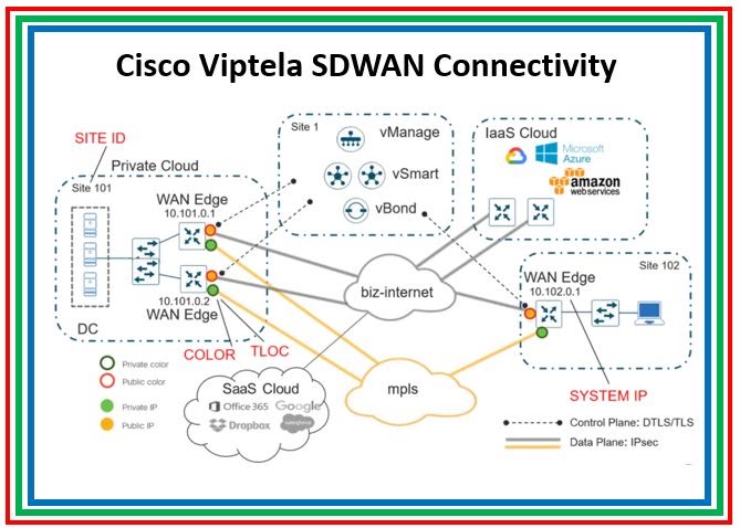 Administrative Distance values in Cisco Viptela SDWAN - The Network DNA