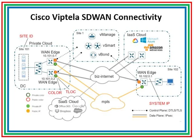 Administrative Distance values in Cisco Viptela SDWAN - The Network DNA
