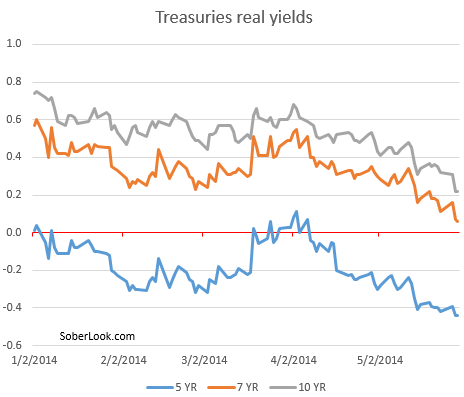 Real Yields are Falling – Why is Gold Dropping? – AdvisorAnalyst.com