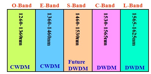 Fundamentals of DWDM
