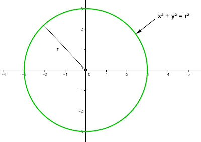 Math Principles: Circle - Area Derivation