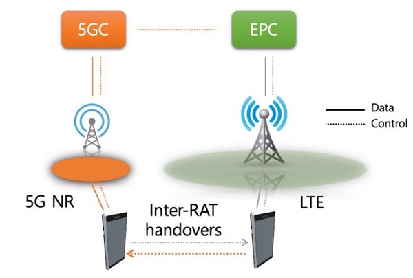 Evolved Packet Core (EPC) and 5G Core Network (5GC)