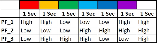 Introduction to GPIO programming: Digital output