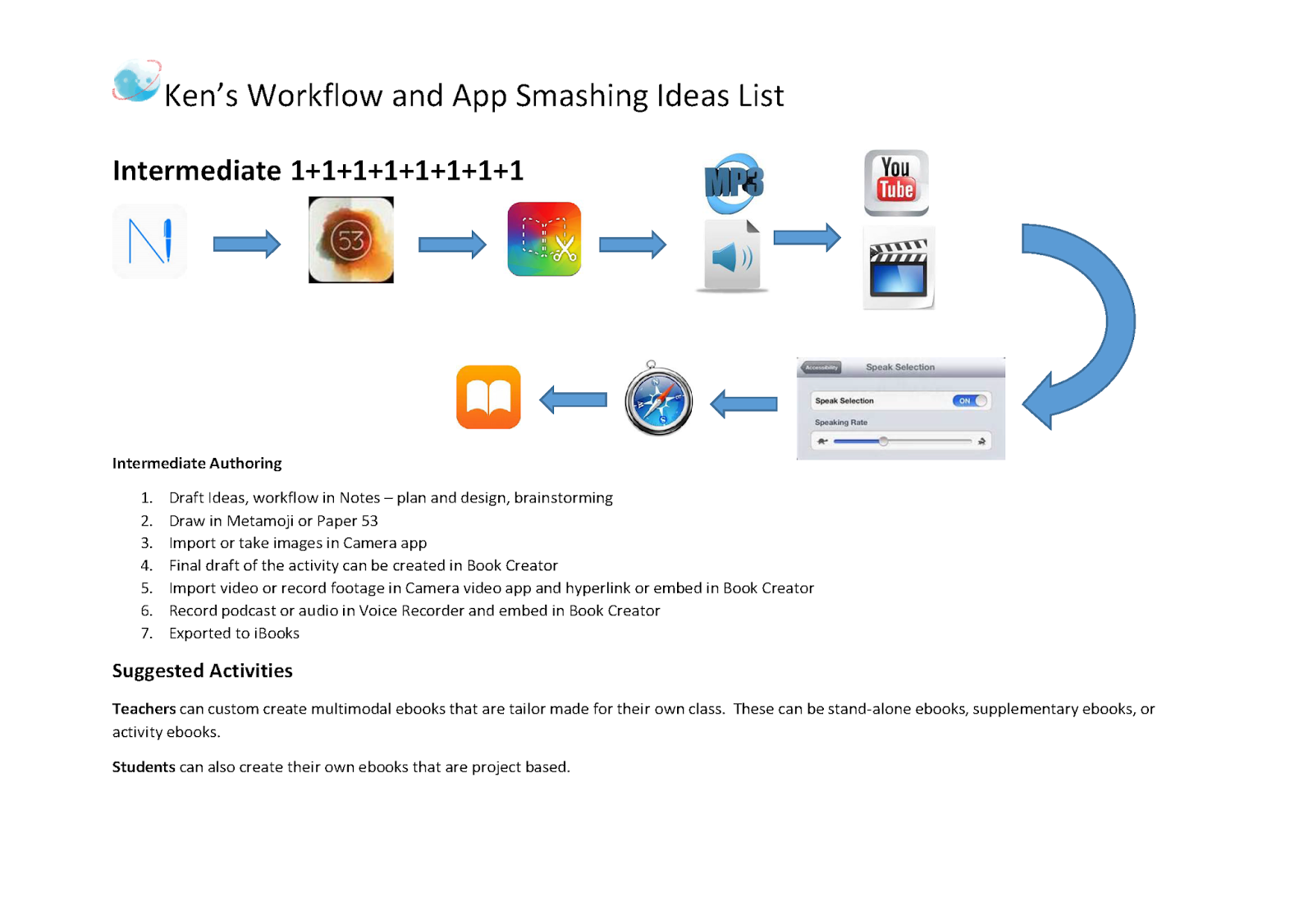 Teaching and Tech @Narralakes: Workflow and App Smashing