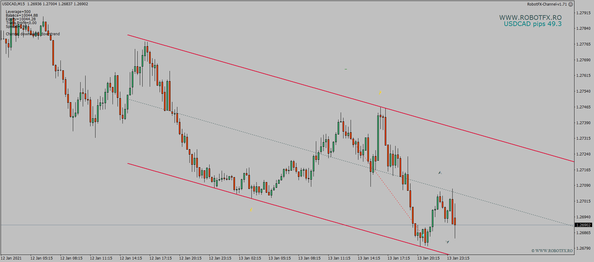 Channel 49 pips | RobotFX