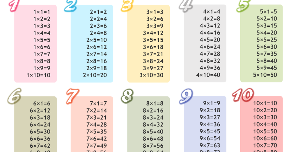 Tercero y cuarto. CEIP San Sebastián.: Las tablas de multiplicar.