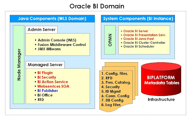 Diksha Sea: [OBIEE 11g] R1 Architecture