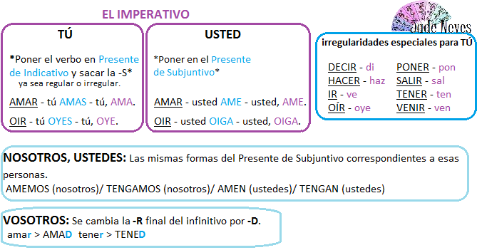 ¡Aquí Hablamos!: Imperativo AFIRMATIVO y NEGATIVO
