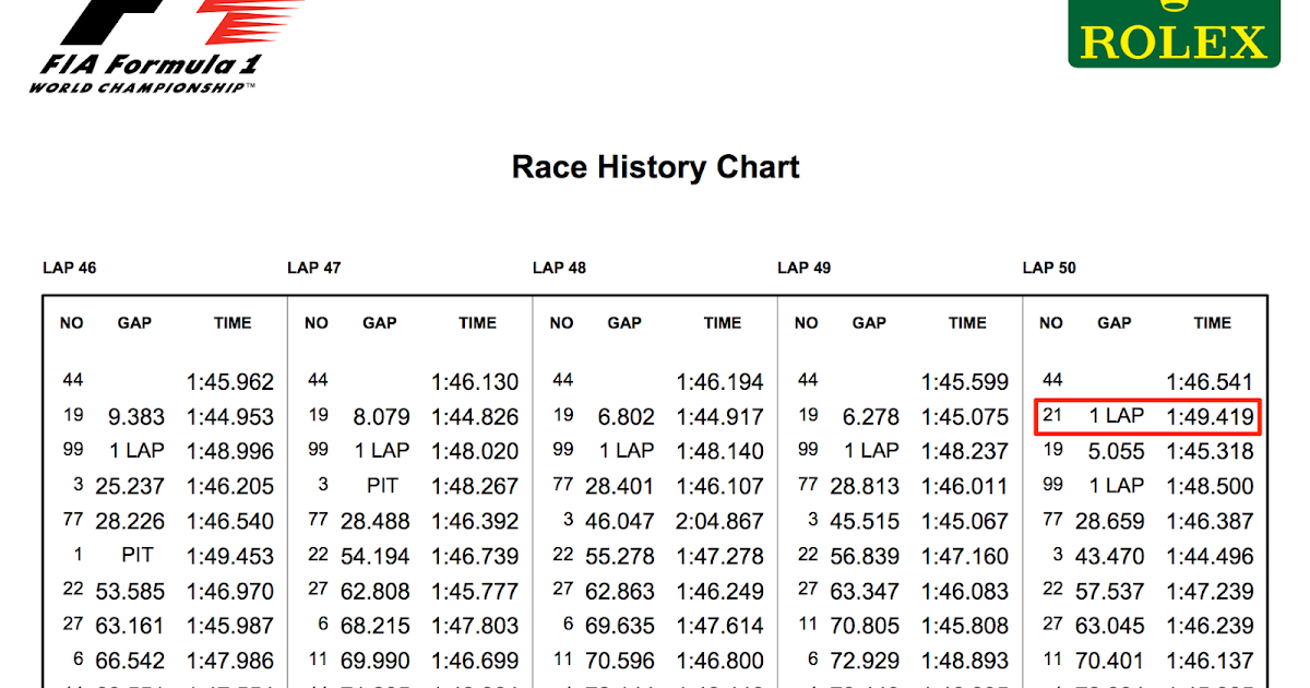 F1 Data Junkie: Calculating Track Position from Laptime Data