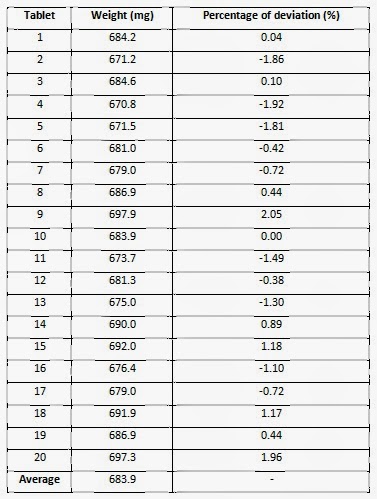Lab Report 1 and 2: PRACTICAL 3 : UNIFORMITY OF WEIGHT OF TABLETS AND ...
