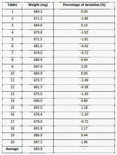 Lab Report 1 and 2: PRACTICAL 3 : UNIFORMITY OF WEIGHT OF TABLETS AND ...
