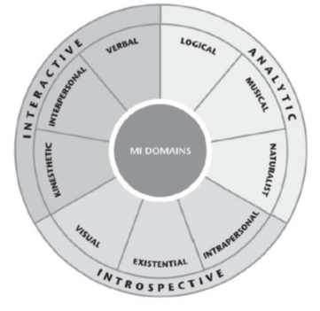 Teori Multiple Intelligences : Apakah itu ? (Bagian 1) | Eduprisma ...
