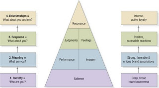 How we move - trends, insights, marketing, strategy: The Keller model ...