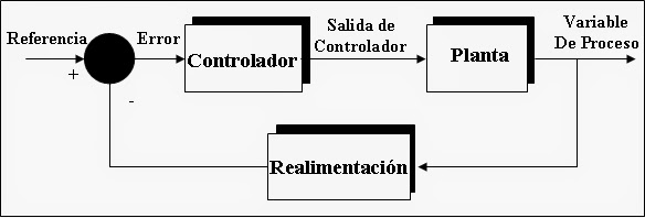 INGENIERIA CONTROL CLASICO: 1..3 CONTROL EN LAZO CERRADO