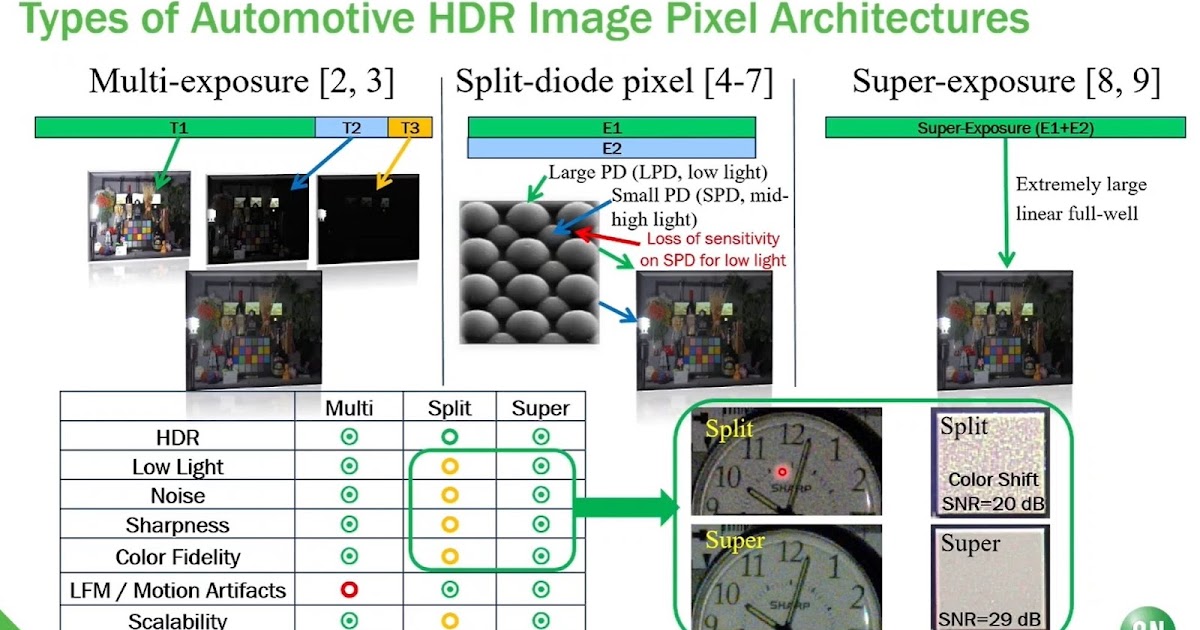Image Sensors World: ON Semi Presents its HDR Sensors