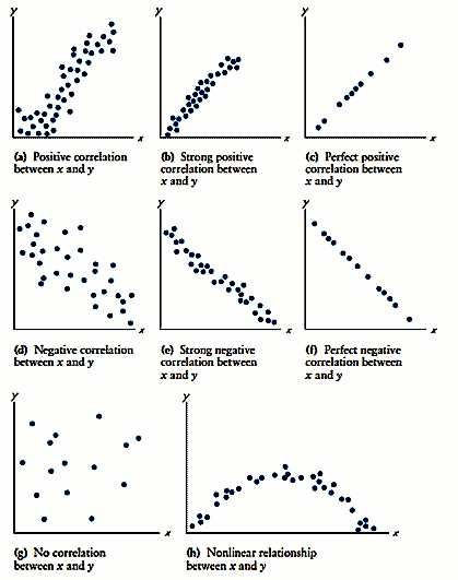 Pearson Correlation Analysis | Mathematica and Statistic