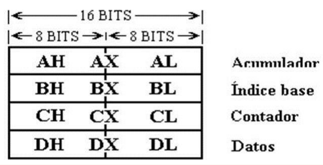 LENGUAJES Y AUTOMATAS 2: 4.1 Registros