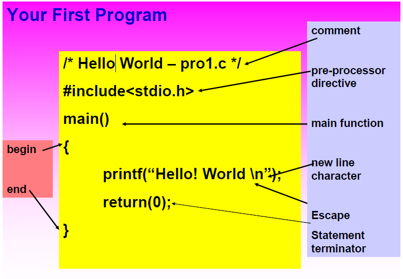 Introduction to C | C Programming