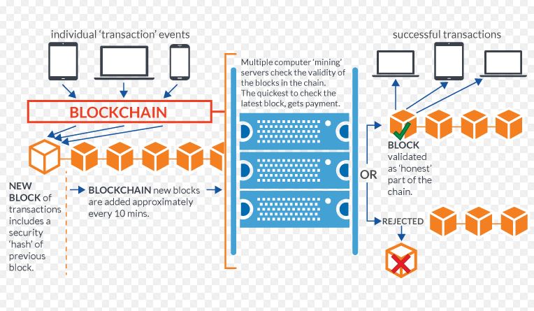 LINUX & HPC : Advanced Large Scale Computing at a Glance !: Blockchain ...