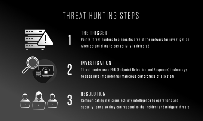 Compromise Assessment vs Threat Hunting