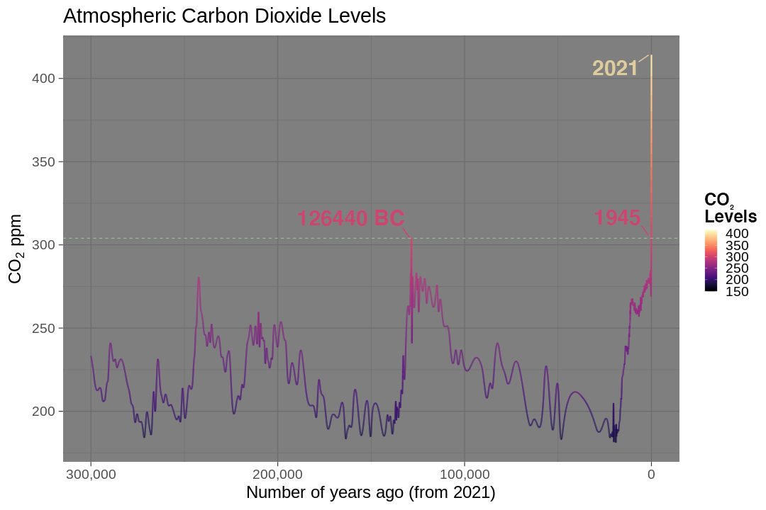 Carbon dioxide levels over the last 300,000 years are visualized